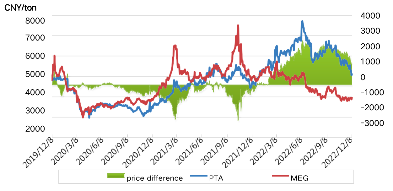 Ethylene glycol Weekly Market Report 2022 - Qingdao Hisea Chem Co., Ltd.